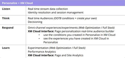 Feature Matrix And Product Parities Xm Cloud Embedded Personalization