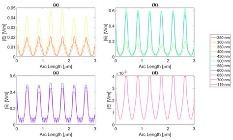Micromachines Free Full Text Nanostructures For Solar Energy Harvesting