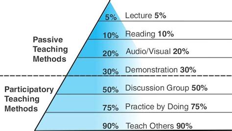 Active And Passive Teaching Methods Average Retention Ratio In