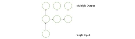 Types Of Recurrent Neural Networks Rnn In Tensorflow Geeksforgeeks