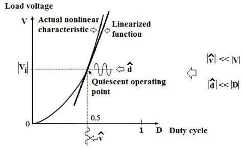 Linearization Of The Vd Curve Of The Buck Boost Converter Around