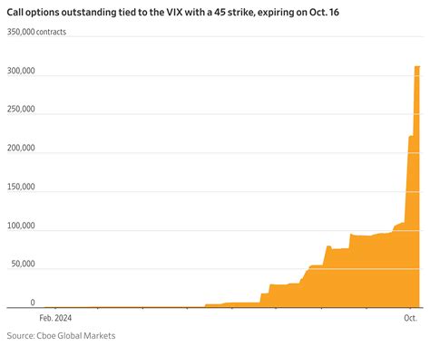 Traders Are Piling Into Stock Market Insurance