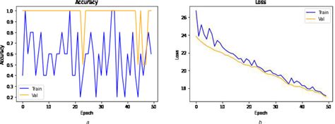 Learning Rate Of The Fullyconnected Deep Neural Network Model For 50