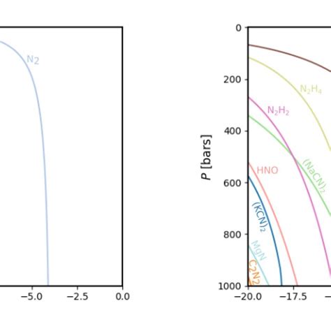 The Same As In Figure 3 But For The Nitrogen Gas Phase Chemistry