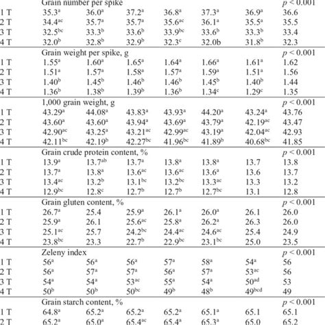 Sowing Date Means Of Yield Components And Grain Quality Parameters Download Table