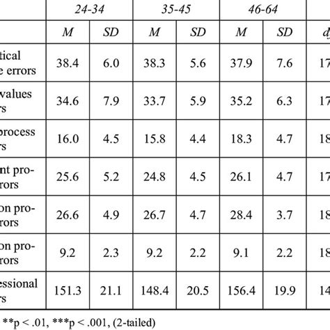 One Way Anova Of Age Associated With The Professional Errors Scale And