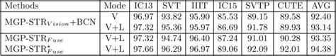 ECCV 2022 MGP STR一种基于视觉Transformer的多粒度文字识别方法 已开源 知乎