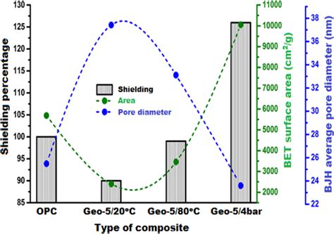 Relationship Between Gamma Shielding And Textural Parameters For Opc
