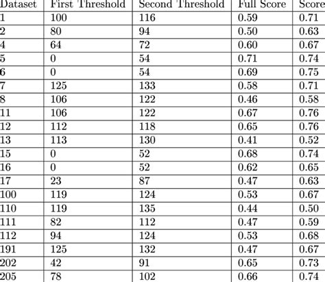 the thresholds and scores for each dataset download table