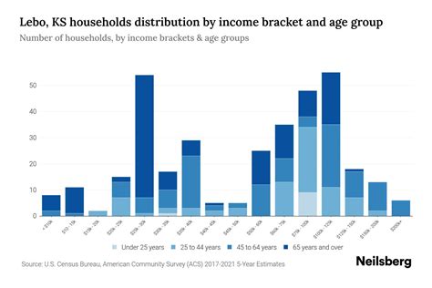Lebo KS Median Household Income By Age Update Neilsberg