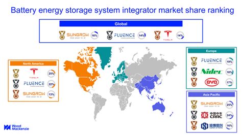 Sungrow Dominates Global Battery Energy Storage Systems Integrator