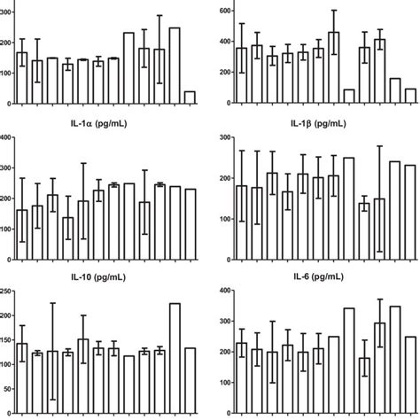 Expression Pattern Of Pro Inflammatory Cytokines Interferon Gamma