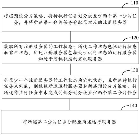 distributed scheduling method device and system and computer readable