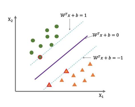 梯度下降实现svm多分类数学推导python实战! 知乎 梯度下降实现svm多分类数学推导python实战! 知乎