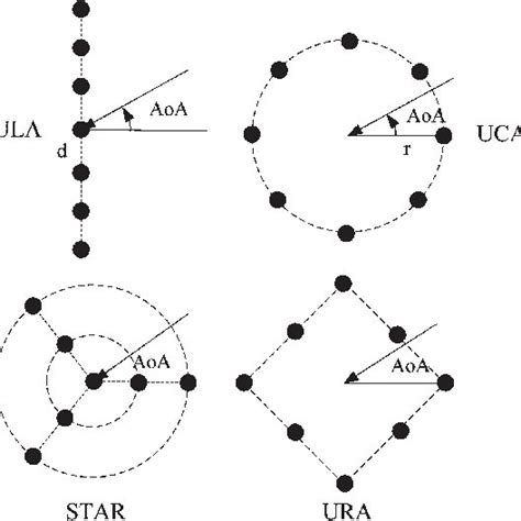 different antenna array configurations including ula uca star and