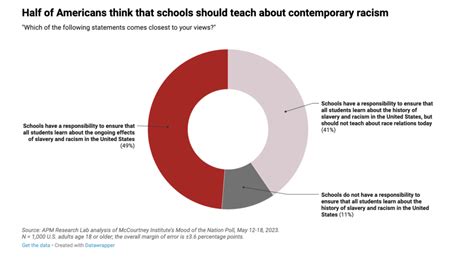 Americans Split About Teaching The Ongoing Effects Of Slavery And