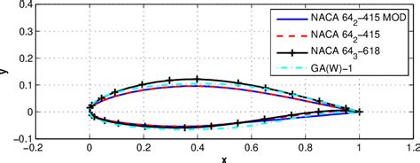 Figure 1 From Stallpost Stall Modeling Of The Longitudinal Characteristics Of A General