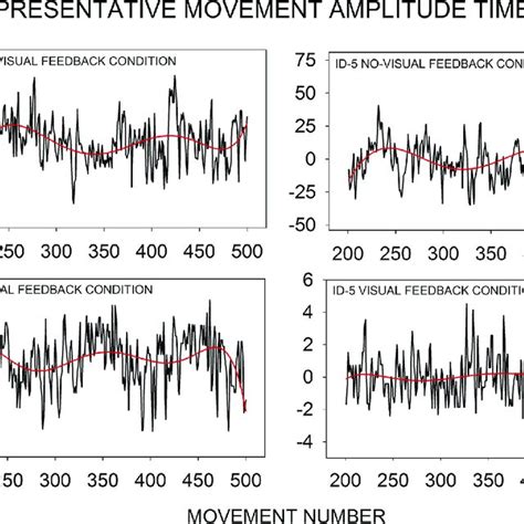 Representative Movement Amplitude Time Series From The Four