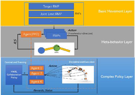 table 1 from a hierarchical robot learning framework for manipulator