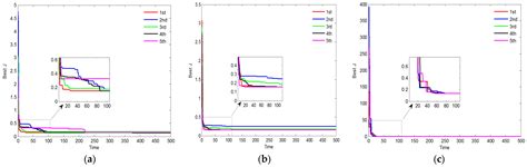 Parameter Identification Of Displacement Model For Giant Magnetostrictive Actuator Using