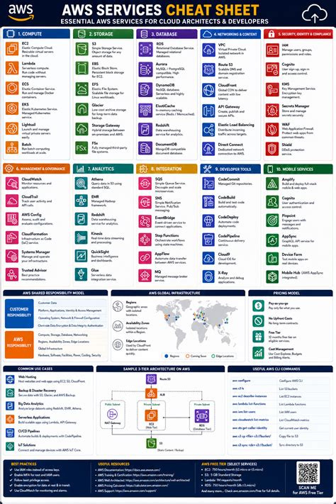 Aws Services Cheat Sheet Free Pdf And Png Download Learnfrenzy