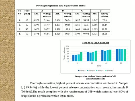 Comparative Evaluation Of Different Paracetamol Brands Pptx