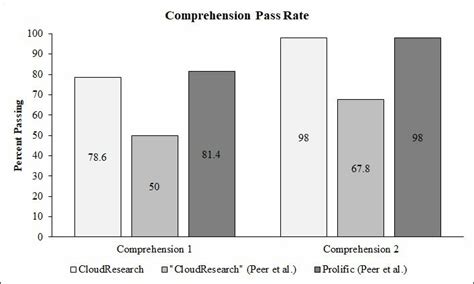 Percent Passing The Comprehension Checks Download Scientific Diagram