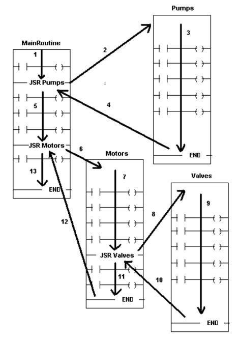 how to add and jump to simple subroutines in controllogix