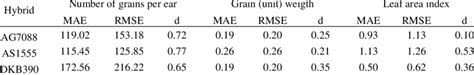 Coefficients Of The Maize Model Evaluation Related To Crop Production