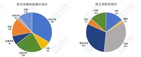 6月全球半导体并购事件242起，同比增加75，平均交易金额环比减少38