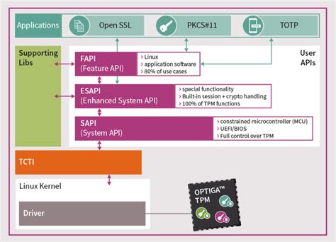 Graphic Tpm Fapi Semiconductor For You