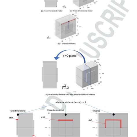 Model Geometries A And B Are Traditional Model Geometries And C Download Scientific