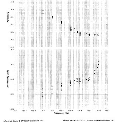 Pdf The Dielectric Properties Of Biological Tissues I Literature Survey