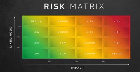 Risk Assessment Likelihood And Impact Hbs