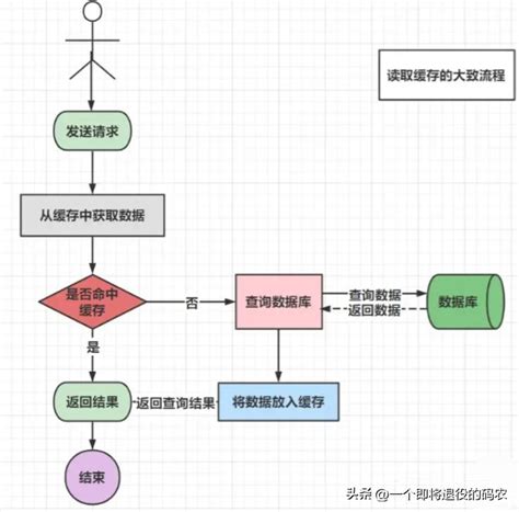 Redis数据一致性问题的三种解决方案 51ctocom