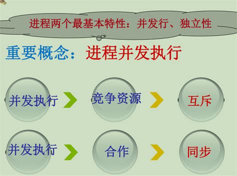 Process Synchronization Csdn
