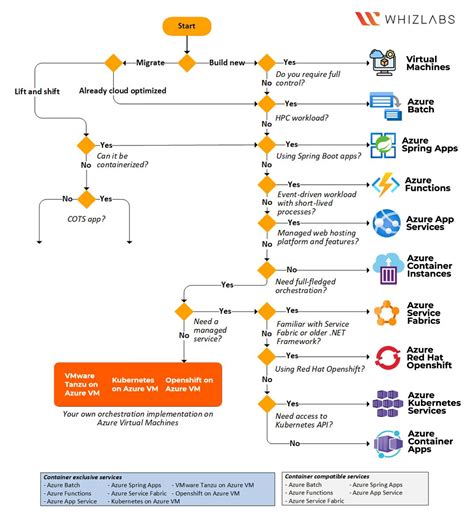 Whizlabs On Linkedin Azurevirtualmachines Azureappservice Azurefunctions…