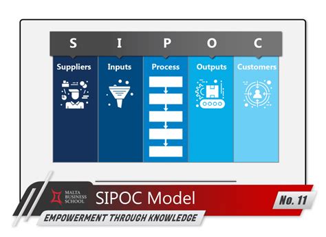 Empowerment Through Knowledgeno 11 Sipoc Model Malta Business School