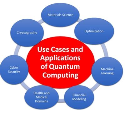 Working With Ibm Qiskit Sdk The Toolkit For Quantum Computing