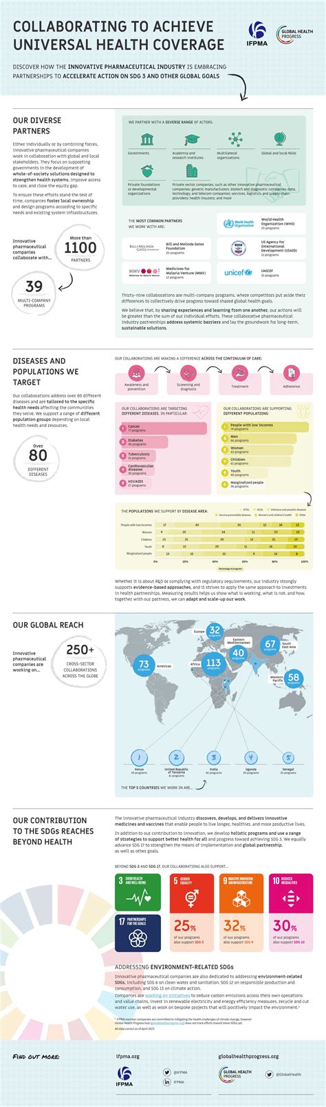 Collaborating To Achieve Universal Health Coverage Ifpma
