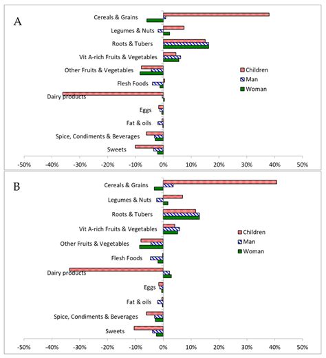 Relative Differences Between The Nutritionally Adequate Rural Panel A