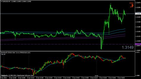 Tick Chart Platform Benefits Of Tick Charts In Trading Forex Tick