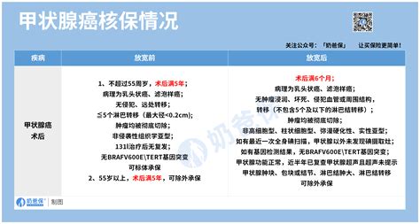 中荷超越1号重疾险核保再次放宽甲状腺癌术后6个月可投 奶爸保