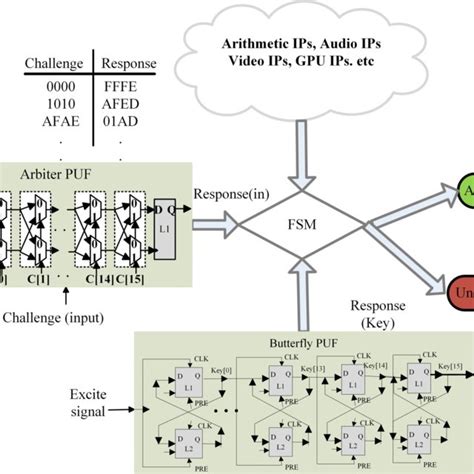 Block Diagram Of Hybrid Pufs With Fsm Download Scientific Diagram