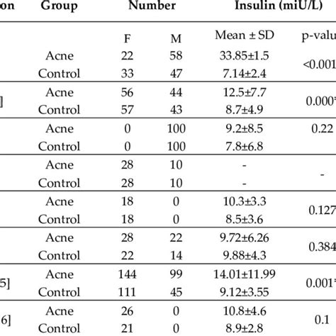 Results Presented As Mean ± Standard Deviation Download Scientific