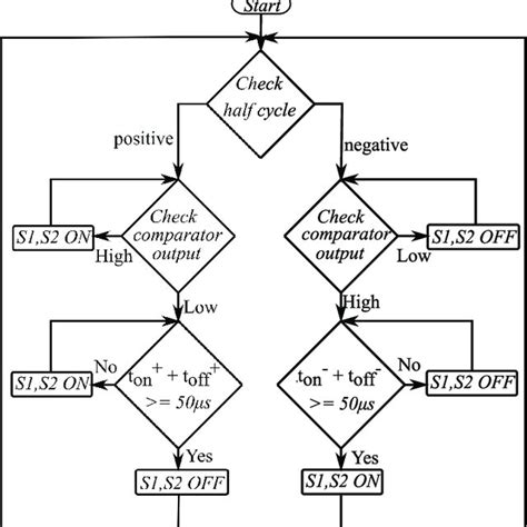 Control Algorithm Of The Proposed Method Download Scientific Diagram