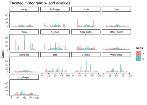 Going Beyond Summary Statistics Towards Data Science