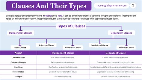 Clauses In English With Types And Examples Aceenglishgrammar