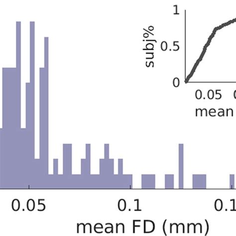 Mean Framewise Displacement Fd Distribution Mean Fd Were Smaller Download Scientific Diagram