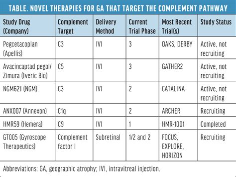Geographic Atrophy Targeting The Complement Pathway Retina Today